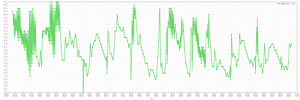HDDの温度遷移をグラフにしてみる｜TechRacho by BPS株式会社