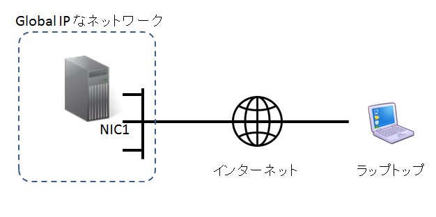 グローバル IP がたくさんある環境への VPN 構築 (UT-VPN)｜TechRacho by BPS株式会社