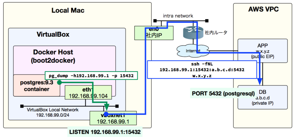 【ゆるふわDocker部】任意バージョンのPostgreSQLコマンドを実行して外部DBに接続する｜TechRacho by BPS株式会社
