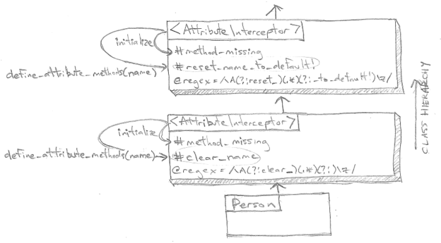 RubyのModule Builderパターン #3 Rails ActiveModelでの適用例（翻訳）｜TechRacho by BPS株式会社