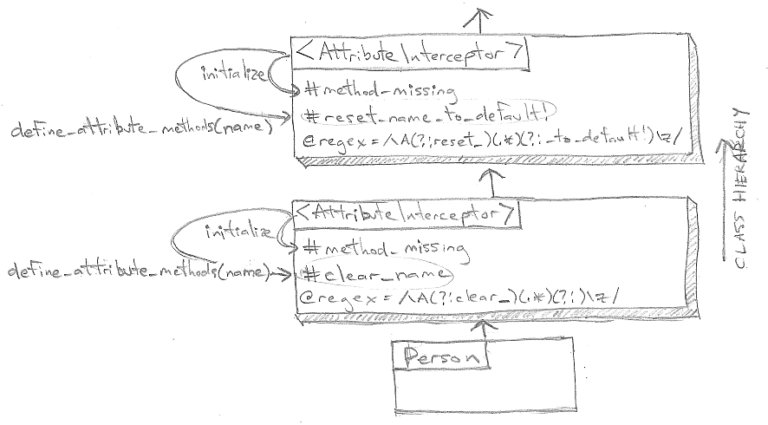 RubyのModule Builderパターン #3 Rails ActiveModelでの適用例（翻訳）｜TechRacho by BPS株式会社
