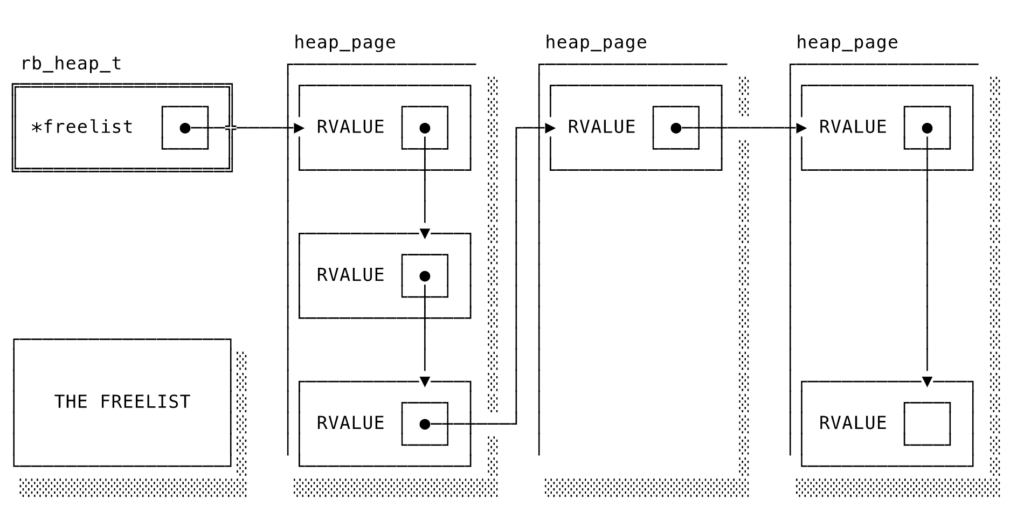 Rubyのメモリ割り当て方法とcopy-on-writeの限界（翻訳）｜TechRacho by BPS株式会社