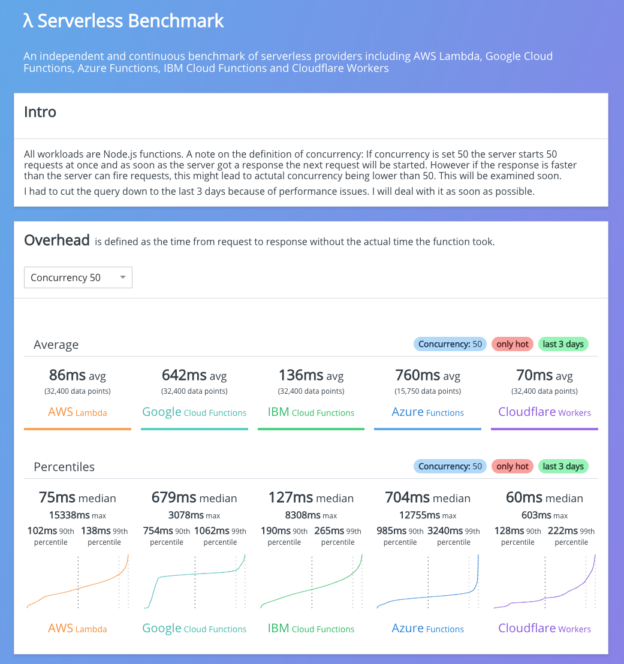 週刊railsウォッチ(20190521 22後編)サーバーレスクラウドのベンチマーク比較サイト、vuejsパフォーマンス向上