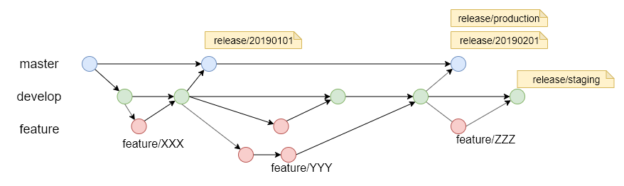 productionやdevelopment、stagingという言葉の使い分けについて｜TechRacho by BPS株式会社