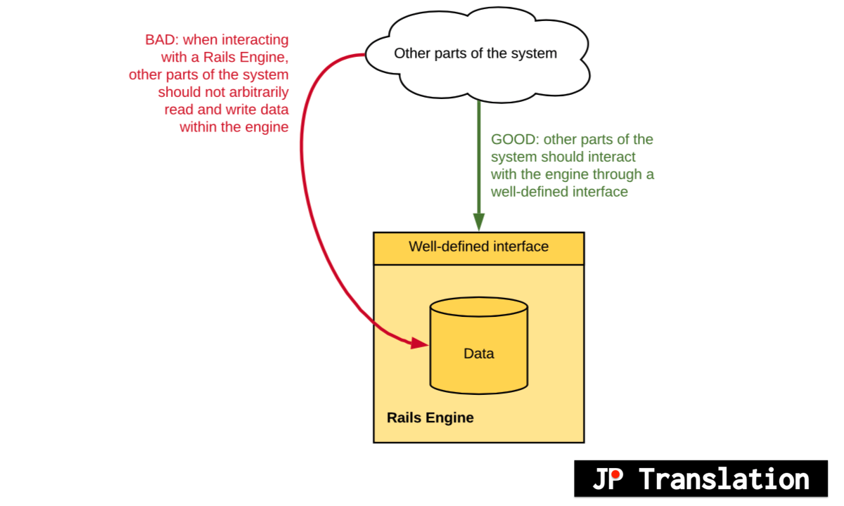 RailsエンジンをRuboCopで徹底的に分離する:前編（翻訳）｜TechRacho by BPS株式会社