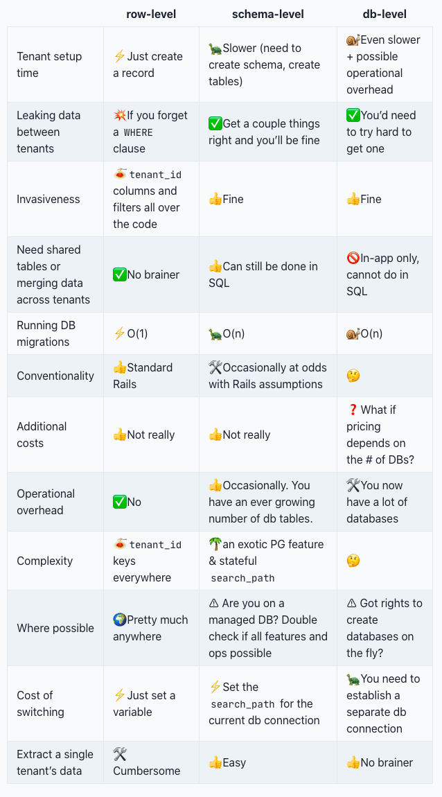 週刊railsウォッチ(20200706前編)railsでのマルチテナンシー実装戦略を比較、railsでサブクエリを使う、uriparserが非推奨化ほか|techracho By Bps株式会社