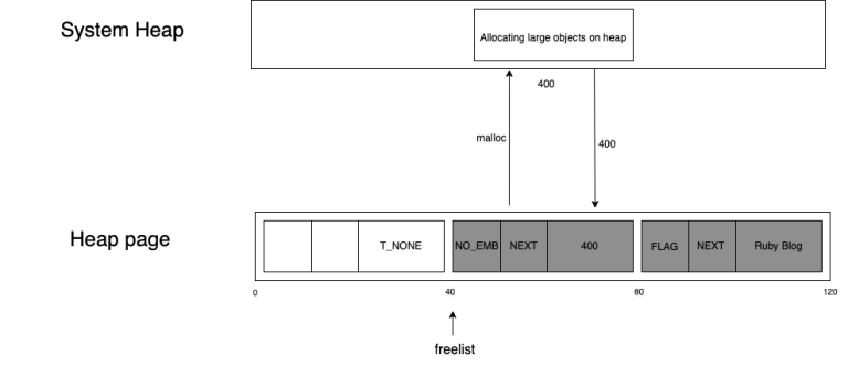 Rubyのメモリ管理方法2: Ruby 3.1の文字列の可変幅アロケーション（翻訳）｜TechRacho by BPS株式会社