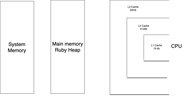 Rubyのメモリ管理方法2 Ruby 31の文字列の可変幅アロケーション（翻訳）｜techracho By Bps株式会社