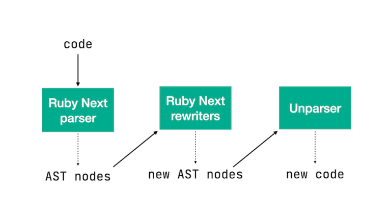 RubyファイルにGoコードを書いてRuby Nextで動かす（翻訳）｜TechRacho by BPS株式会社