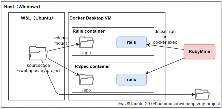 JetBrains GatewayやProjectorで快適RubyMine生活｜TechRacho by BPS株式会社