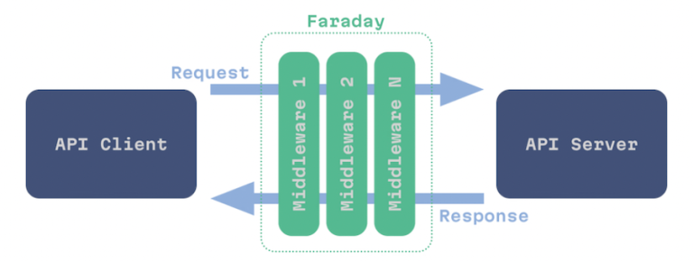 Railsの「HTTPキャッシングとFaraday」の世界を冒険しながら学ぶ（翻訳）｜TechRacho by BPS株式会社