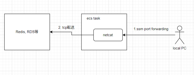AWS ECSで踏み台サーバーを手軽に立ち上げる｜TechRacho by BPS株式会社