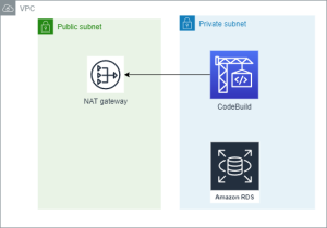AWS CodeBuildからECSへexecute-commandする｜TechRacho by BPS株式会社