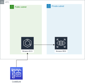AWS CodeBuildからECSへexecute-commandする｜TechRacho by BPS株式会社