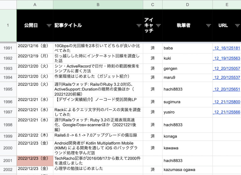 TechRacho記事が平日毎日更新開始以来'2000件'を達成しました｜TechRacho by BPS株式会社