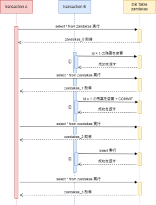 RSpec でデータベースの「トランザクション分離レベル」の挙動を確認する｜TechRacho by BPS株式会社