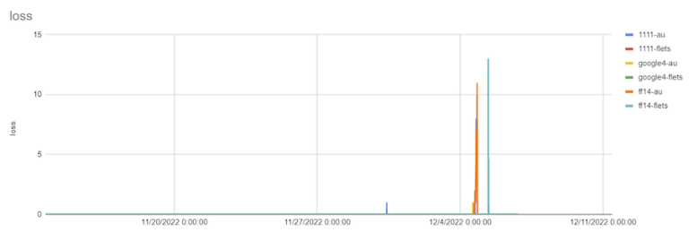10Gbpsの光回線を2本引いてどちらが良いか比べてみた｜TechRacho by BPS株式会社