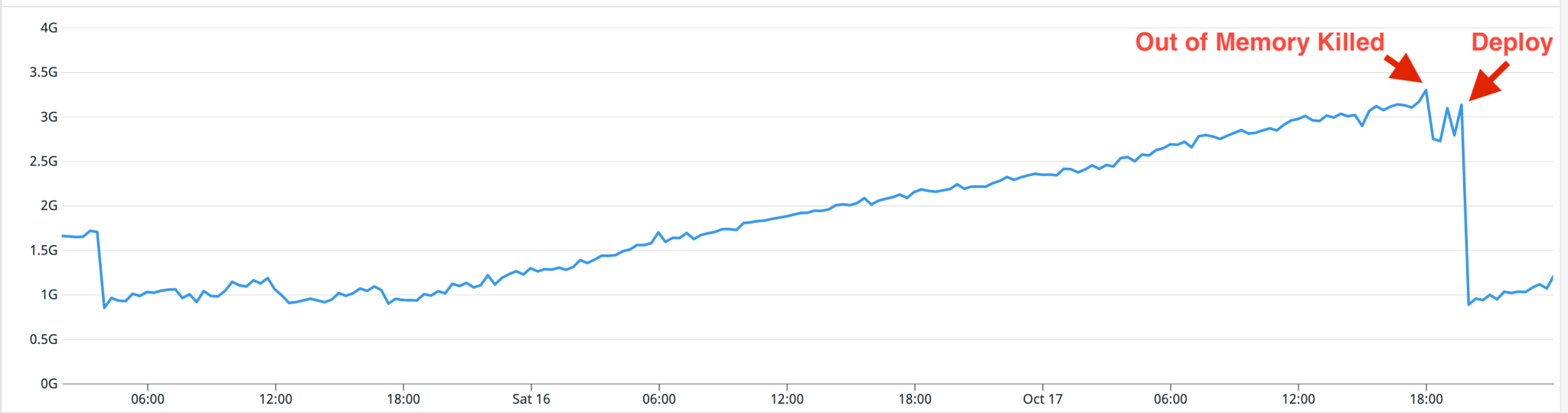 週刊Railsウォッチ: ruby_memcheckでネイティブgemのメモリリークを自動検出ほか（20230629後編）｜TechRacho by BPS株式会社