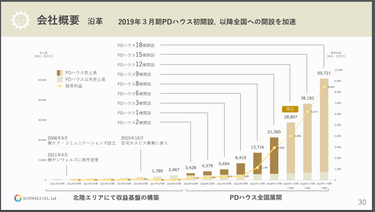 サンウェルズ（9229）の公募増資・売出（PO）｜TechRacho by BPS株式会社