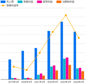 2024年3月期 BPS概況｜TechRacho by BPS株式会社