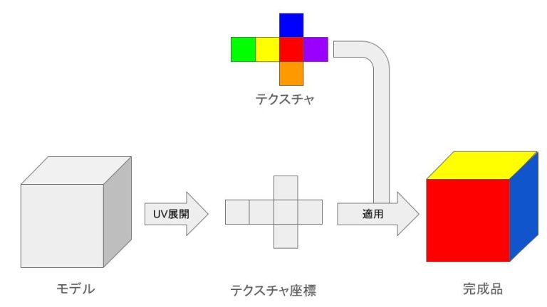 python:Blenderからワンボタンで自動UV展開できるようにした話｜TechRacho by BPS株式会社