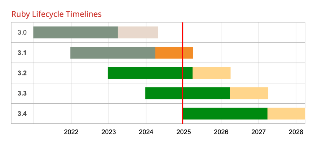 Ruby 3.4.0がリリースされました（続報あり）｜TechRacho by BPS株式会社