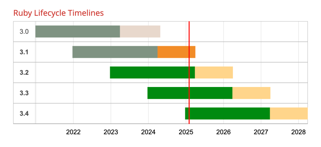 Ruby 3.2.7がリリースされました｜TechRacho by BPS株式会社